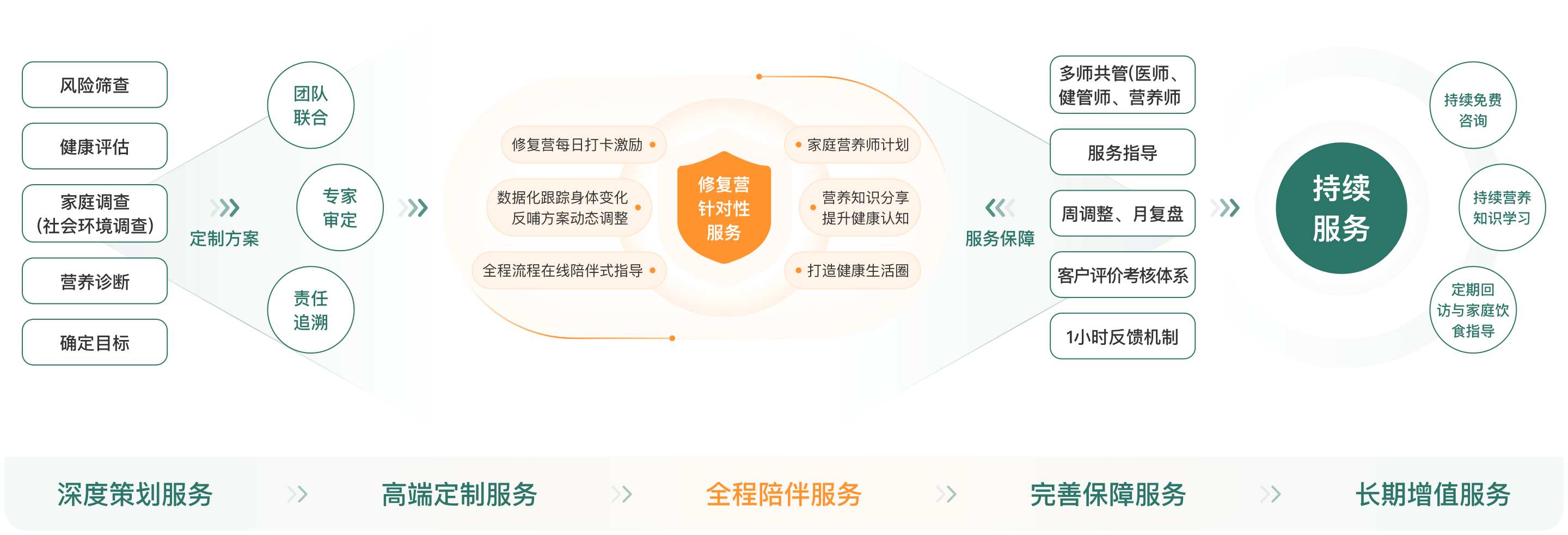 健康管理服务-4816营养食疗体系-身体调理恢复-长轻营养食疗